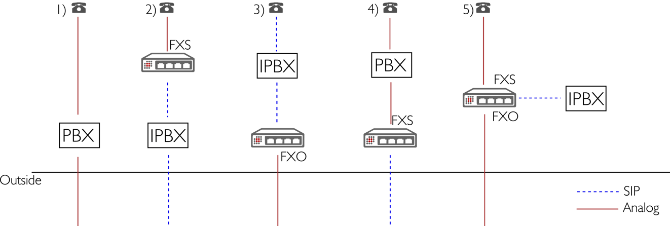What is the difference between FXO and FXS