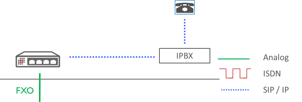 How to choose the right VoIP Gateway